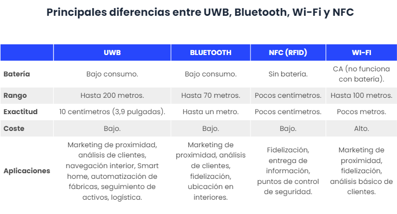 El resurgir de la tecnología UWB